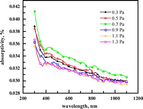 Effect Of Sputtering Pressure On The Absorptivity Of Sio2 Film