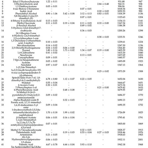 Compounds Identified In Trichoderma Spp Ethyl Acetate Extracts