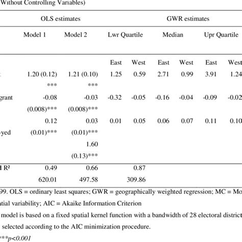 Global Ols Regression Results Gwr Coefficient Ranges For East And West
