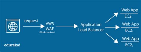 how to secure web applications with aws waf edureka