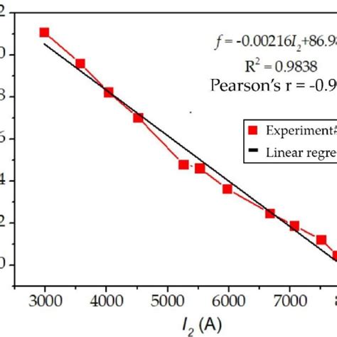 I 2 And F Results From Experiment 1 And The Linear Regression Equation