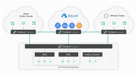 solace with microsoft azure solace