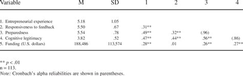 Means Standard Deviations Reliabilities And Intercorrelations