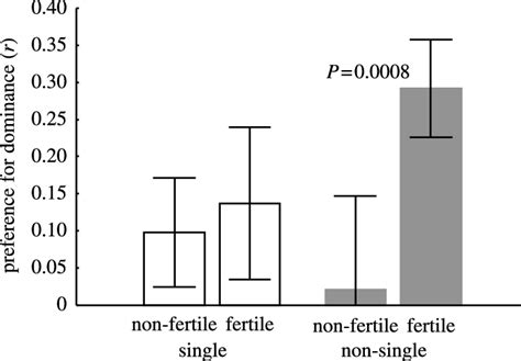 Mean Gs E M Correlation Coefficient Between The Male Dominance Score