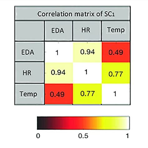 The Heat Map Of The Correlation Matrix Of First Source Component Sc
