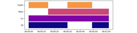 python making a timeline graph with a dataframe with