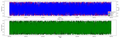 [solved] matplotlib multiple y axis pandas plot pandas python