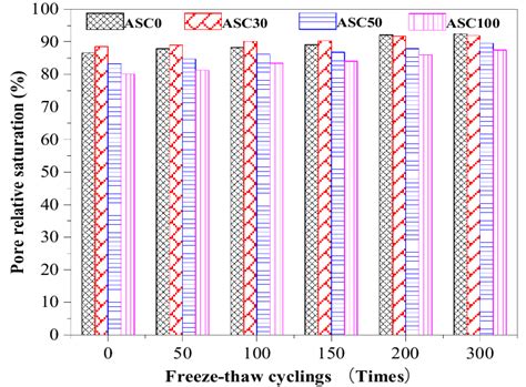 Pore Relative Saturation Under Ft Conditions Download Scientific Diagram