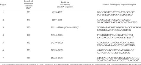Mtdna Regions Sizes Positions In Complete C Albicans Mtdna Sequence