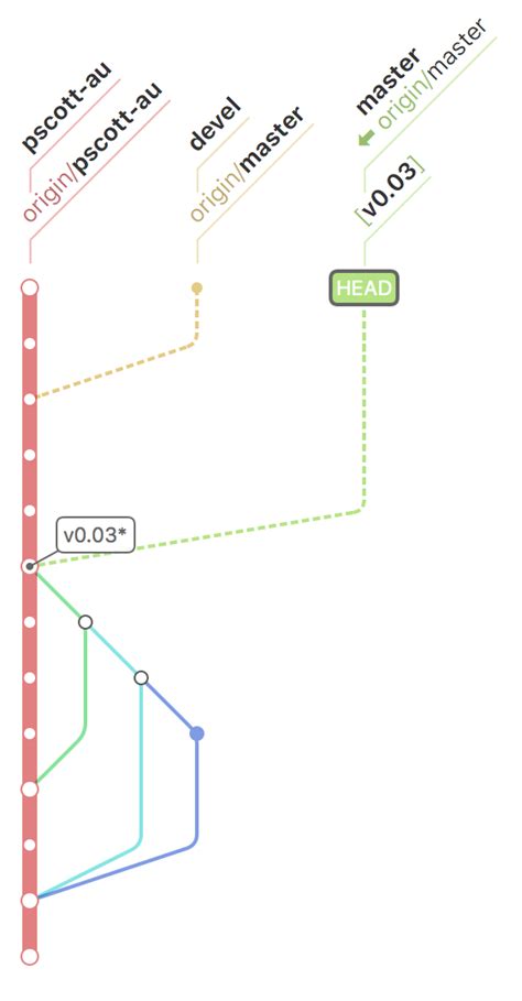 git create a new branch and move commits after head to