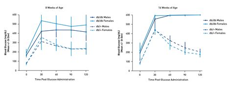 phenotype information b6 db 000697