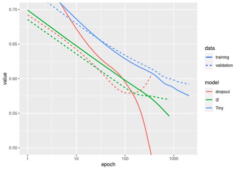 tensorflow for r overfit and underfit