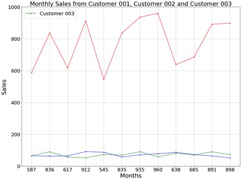 python what is wrong with my multiple line graph plotting stack