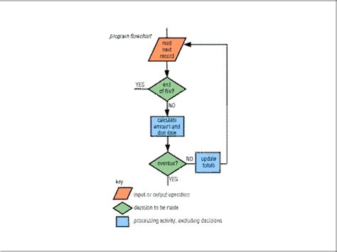 chapin chart or block diagram structogram
