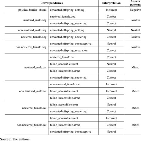 Examples Of Significant Correspondences Presented By The Multiple