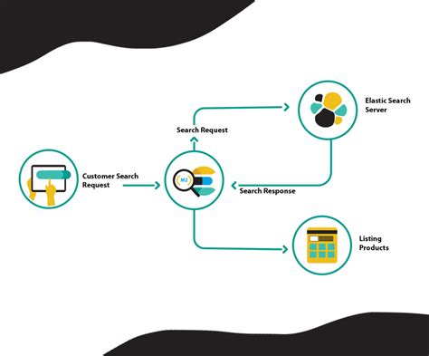 how elasticsearch helps to build advanced search engines on e commerce