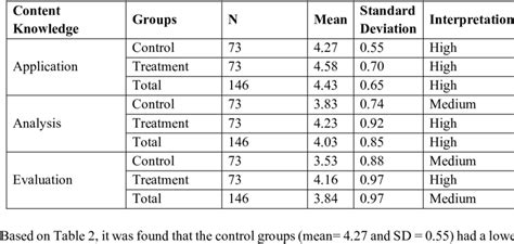 Mean Score And Standard Deviation Higher Order Content Knowledge Of