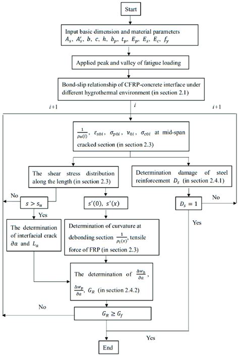 Flowchart For Calculation Procedure Download Scientific Diagram