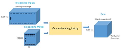 perform sentiment analysis with lstms using tensorflow