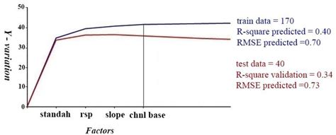 The Relative Importance Of Covariates For Soc Stock Prediction Using