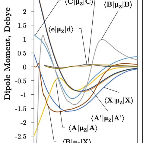 A Comparison Between The X 3 Σ − − → C 3 Π A 1 ∆ − → E 1 Π And X 3 Σ