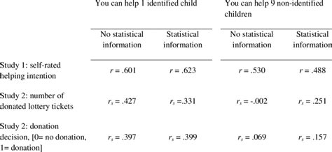 Correlation Coefficients Showing The Bivariate Relation Between