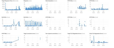 node js random 502 errors from aws application load balancer stack