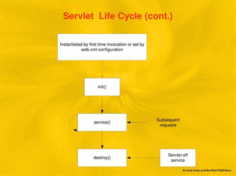 ppt chapter 2 java servlets powerpoint presentation free download
