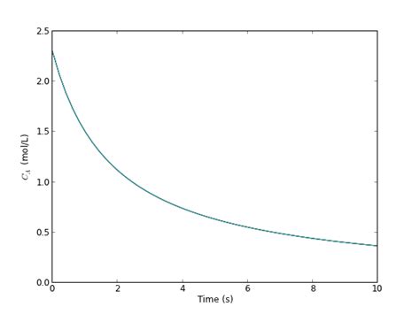 solving an ode for a specific solution value