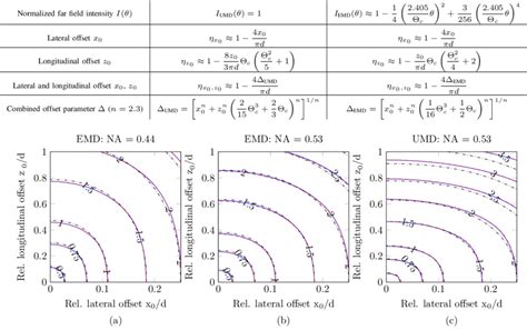 Contour Plots Of The Coupling Loss In Db For Identical Fibers And No
