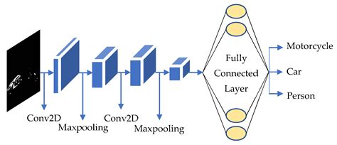 Electronics Free Full Text Multi Input Deep Learning Based Fmcw