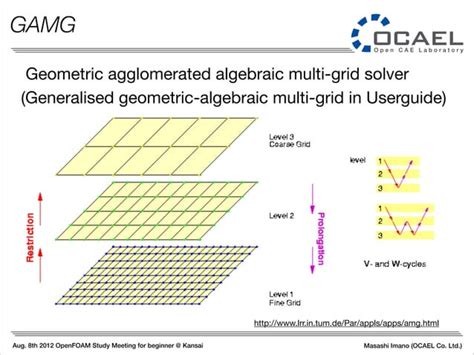 optimization of parameter settings for gamg solver in simple solver