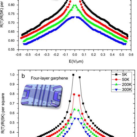 Comparison Of Raman Spectra At 532 Nm For Few Layer Graphene The