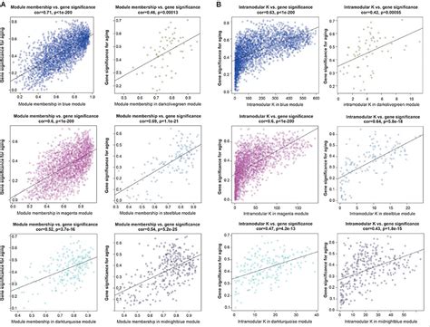 Frontiers Gene Expression Analysis Reveals Novel Gene Signatures