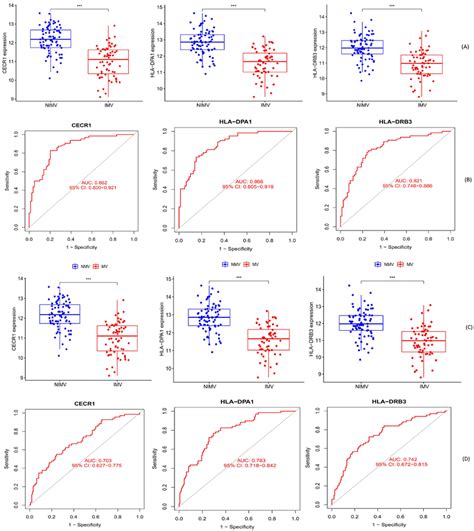 Confirmation Of Hub Genes A Boxplots In The Training Set Were Applied