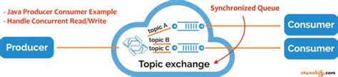 java producer consumer example handle concurrent read write crunchify