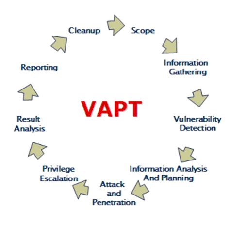 Vulnerability Assessment And Penetration Testing Vapt Nrms