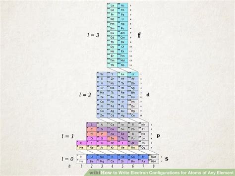 4 Ways To Write Electron Configurations For Atoms Of Any Element