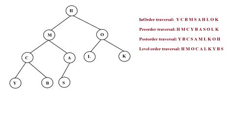 tree traversal