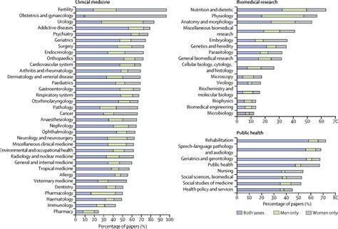factors affecting sex related reporting in medical research a cross