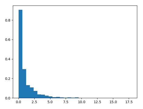 numpy random f in python geeksforgeeks