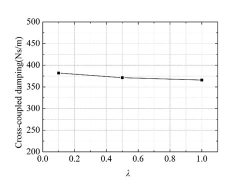 Variations In Rotordynamic Coefficients With Ellipticity Download