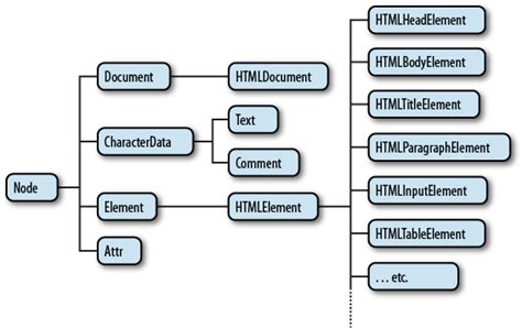 the document object model