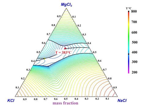 Phase Diagram Of Mgcl 2 Kcl Nacl Modelled With Factsage And A Download Scientific Diagram