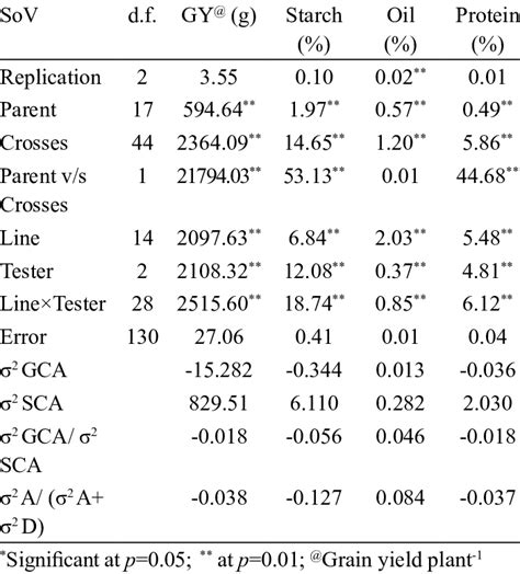 Combining Ability Analysis And Estimates Of Genetic Variances For L×t