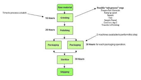 5 insightful bottleneck analysis examples mosimtec