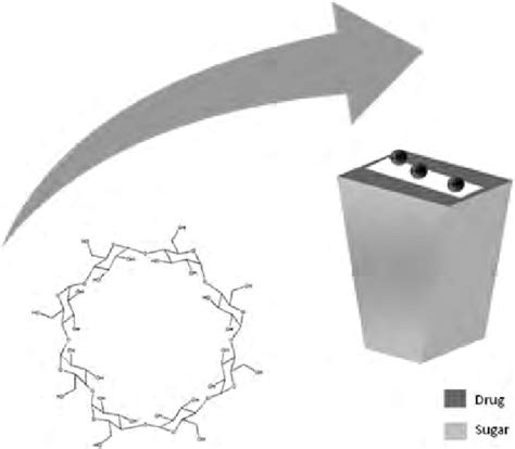 Schematic Representation Of Cyclodextrins Download Scientific Diagram