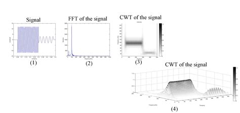 How Can I Perform A Continuous Wavelet Transform Researchgate