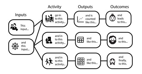 The Logic Model