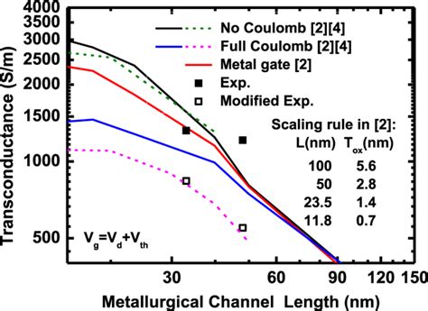 Comparison Of Measured Transconductance In This Letter And Those From